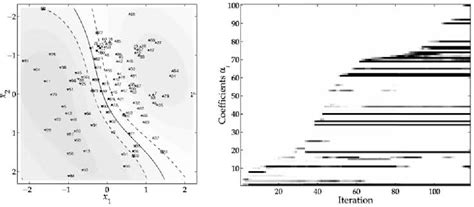 Figure 1 From Incremental And Decremental Support Vector Machine Learning Semantic Scholar