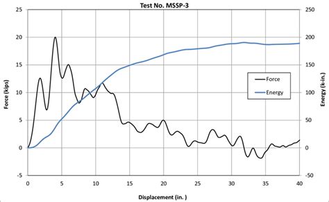 Force Vs Deflection And Energy Vs Deflection Test No MSSP Download Scientific Diagram