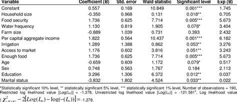 Parameter Estimates Of The Determinants Of Food Security Download Table