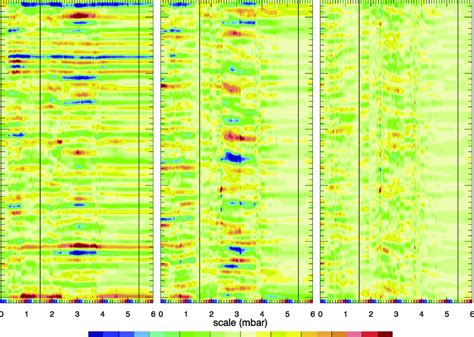 Hovmoeller Plots Showing The Temporal Variations In The Three Vertical Download Scientific