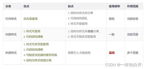 Css 行内内部外部样式行内样式 Csdn博客