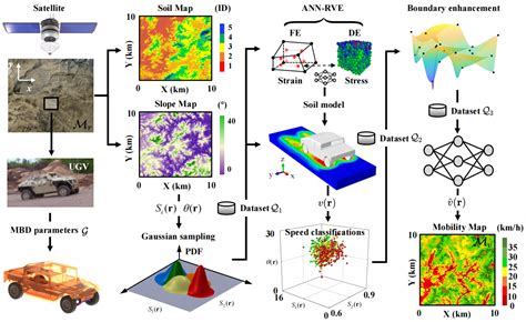 New Model Helps Mobility Prediction For Unmanned Ground Vehicles In Off Road Environments