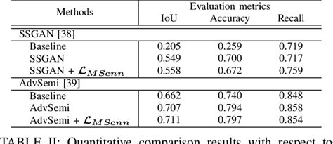 Table Ii From Mumfordshah Loss Functional For Image Segmentation With Deep Learning Semantic