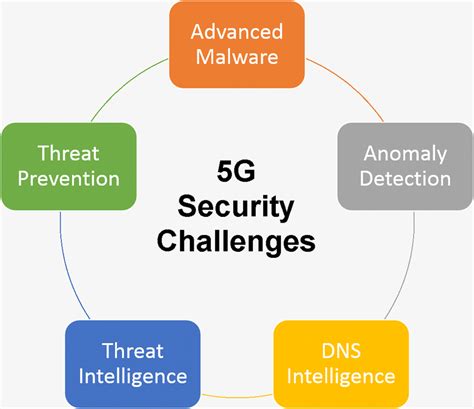5g Network Security Challenges Download Scientific Diagram