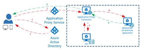 Rks Blog Azure Ad Application Proxy