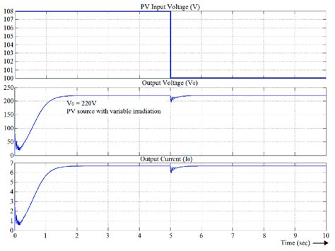Pv Input Output Voltage And Current During Intermittent Solar Download Scientific Diagram