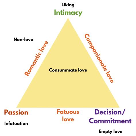 Sternbergs Triangular Theory Of Love Daily Philosophy
