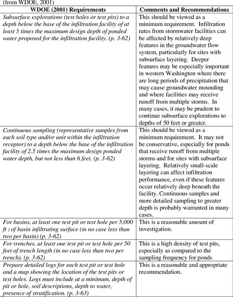 Table 2 From A Design Manual For Sizing Infiltration Ponds Semantic