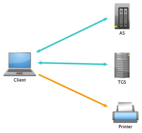 Kerberos Protocol Operation Luis Sequeira