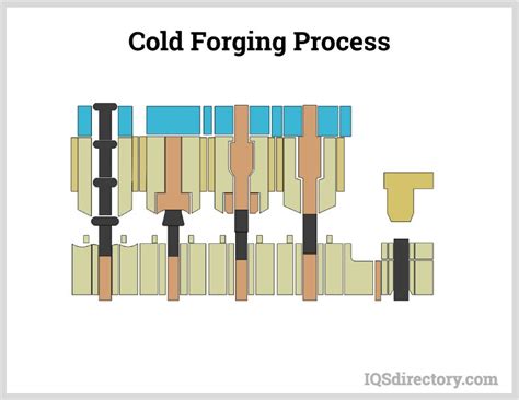 Cold Forging Process Flow Chart Different Types Of Forging Defects