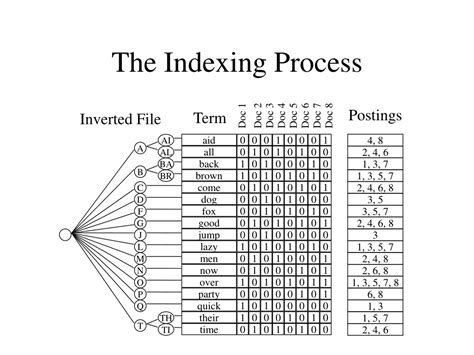 Ppt Full Text Indexing Powerpoint Presentation Free Download Id