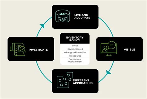 How To Create An Inventory Management Policy Mynzte