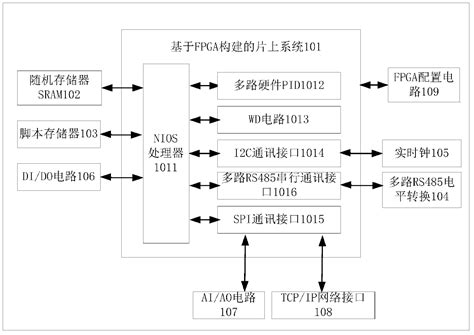ddc controller and data processing method based on fpga eureka patsnap