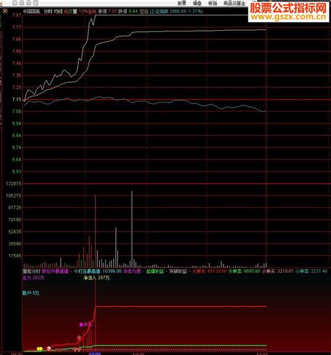 通达信自用分时量能指标分时副图贴图 通达信公式 公式网