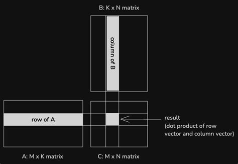 Optimize Custom Ops For Gpus With Mojo Modular