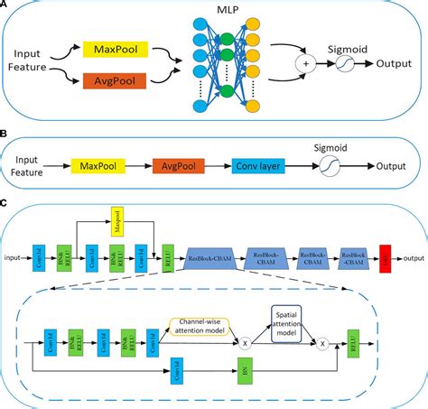 Frontiers A Regression Method For Eeg Based Cross Dataset Fatigue Detection