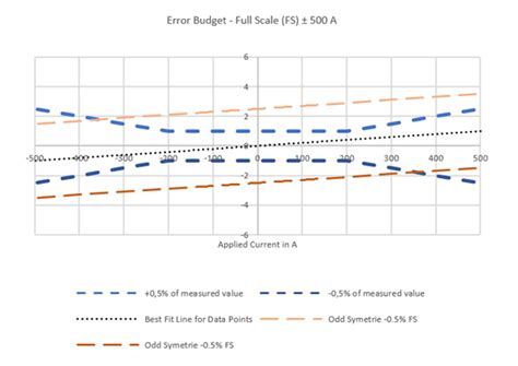 Automotive Current Sensors Methode Sensor Technologies