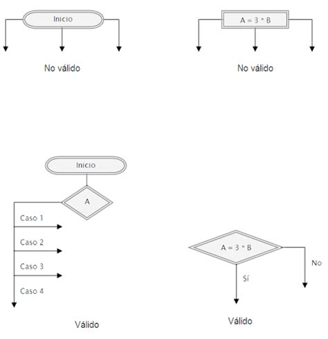 Procedimientos Sobre Algoritmos Con PseudocÓdigos Y Diagramas De Flujo Oscar Alonso Dominguez