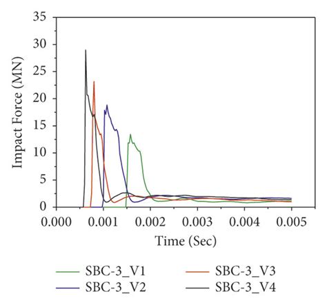 First Impact Force Time Histories Of Cfrp Confined Brc Columns A Download Scientific Diagram