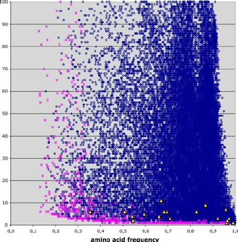 Codon Usage And Strength Of Prediction The Number Of Codons Used For Download Scientific