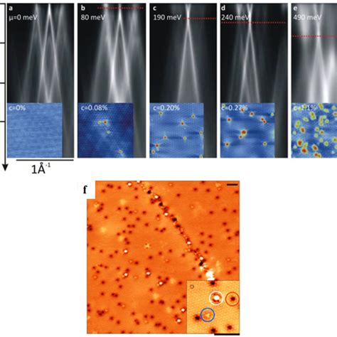 Scanning Tunneling Microscopy And Angle Resolved Photoemission Download Scientific Diagram