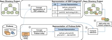figure 1 from utilizing probase in open directory project based text classification semantic