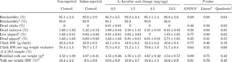 Effects Of In Ovo Injection Of L Ascorbic Acid On Hatching Download Scientific Diagram