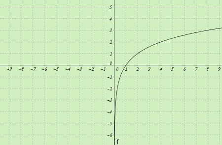 Translating The Graph Of A Logarithmic Function Practice Algebra Practice Problems Study Com