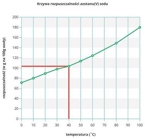 Korzystając Z Krzywej Rozpuszczalności Oblicz Ile Gramów Kno3 Wydzieli