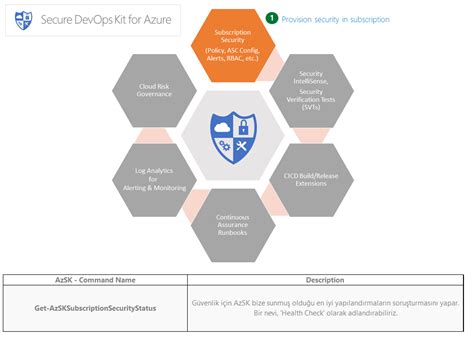 Secure Devops Kit For Azure Bölüm 2 Hasan Gural · Powershell And