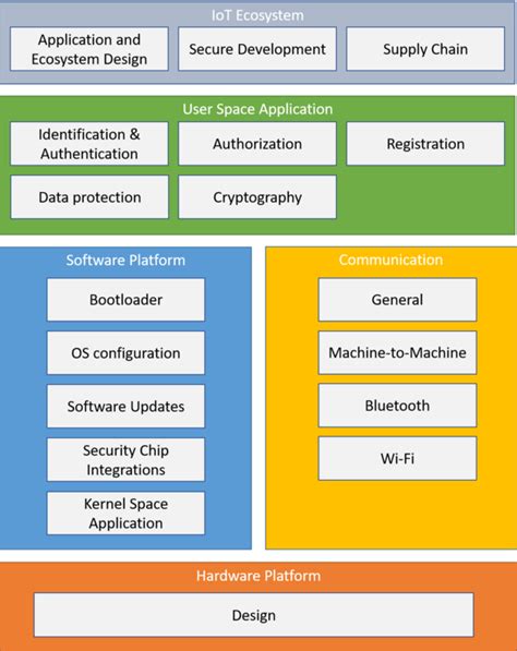 Using The Isvs Owasp Isvs