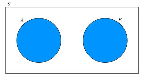 Probability Rule Of Sum Brilliant Math And Science Wiki
