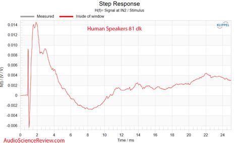 Human Speakers 81 Dk Review Audio Science Review Asr Forum