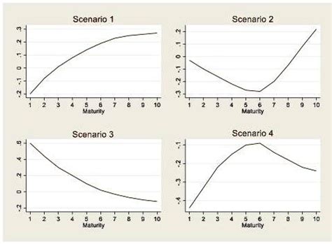 SOLVED Figure Below Presents The Spot Yield Curves For Different Scenarios Please Use It To