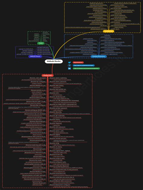 Github Dorks Pdf File Transfer Protocol Secure Shell