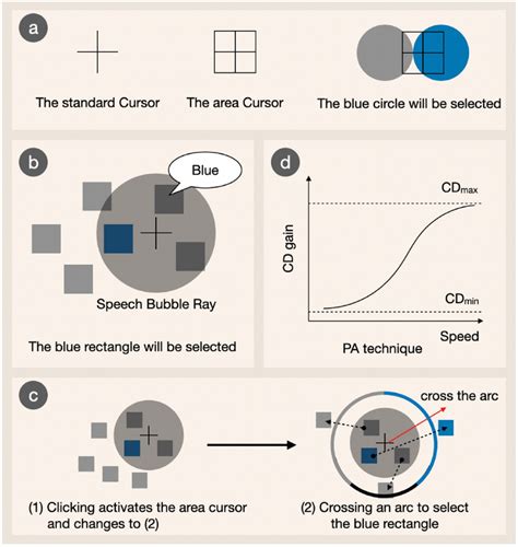 A An Enhanced Area Cursor Designed By Worden Et Al B Two Phase