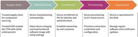 Securing The Iot Begins With Zero Touch Provisioning At Scale Iot Now