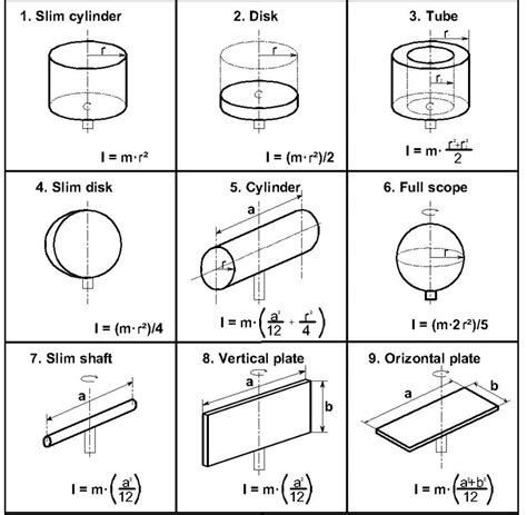 Inertia Equation