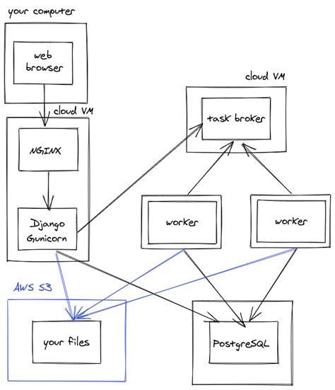 A Tour Of Django Server Setups