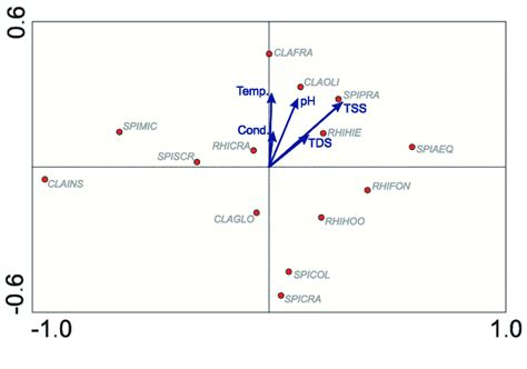 Canonical Correspondence Analysis Cca Plot Of Species Environmental Download Scientific