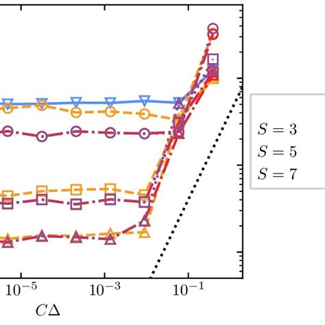 Effect Of Stencil Size On The L 2 Error Norm Of The Curvature Error As