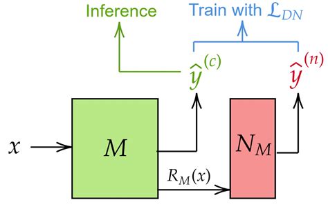 Towards Robustness To Label Noise In Text Classification Via Noise Modeling Proceedings Of The