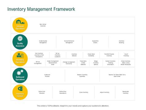 Inventory Management Framework Retail Sector Evaluation Ppt Powerpoint