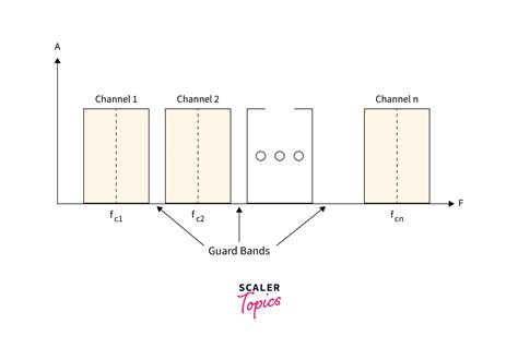 Multiplexing In Computer Networks Scaler Topics
