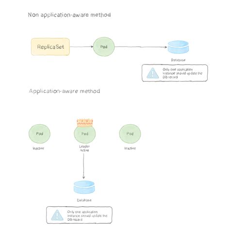 Kubernetes Patterns Singleton Application Pattern Rdevops