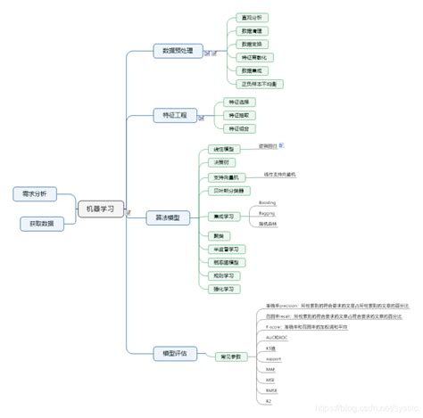 机器学习思维导图 Csdn博客