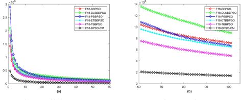 figure 1 from a bare bones particle swarm optimization with crossed memory for global