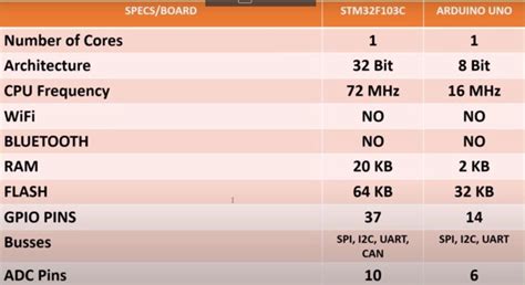 آموزش میکروکنترلر ARM مطالب جدید و ارزشمند