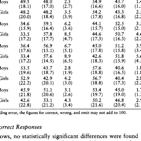 Mean Percent And Standard Deviation Of Responses In A Category By Sex