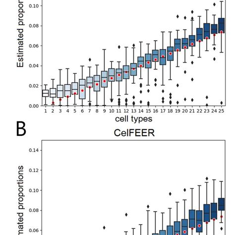 Simulations On Generated Data For One Individual Each Boxplot Displays Download Scientific